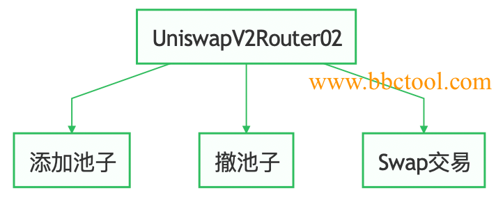 UniswapV2交易DAPP开发-概述 | BBCTool's blog
